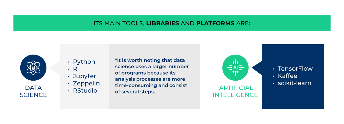 What is Data Science and how does it work with Artificial Intelligence?